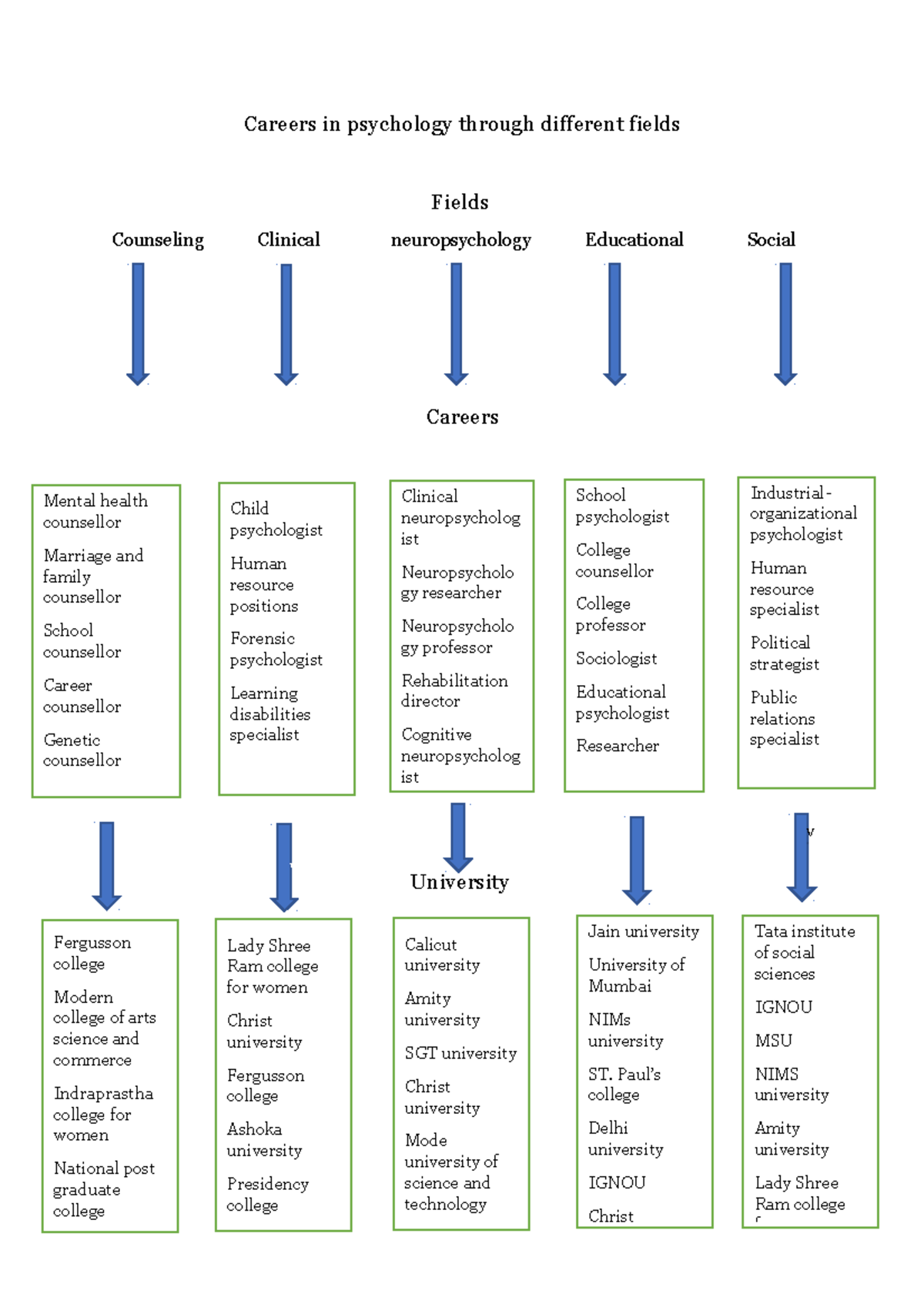 Asynchronous assignment - Careers in psychology through different ...