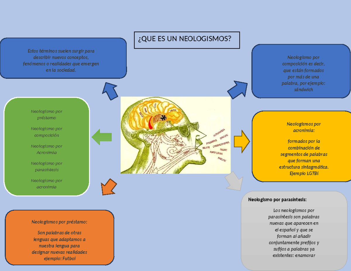 Tipos DE Neologismos - ¿QUE ES UN NEOLOGISMOS? Estos términos suelen ...