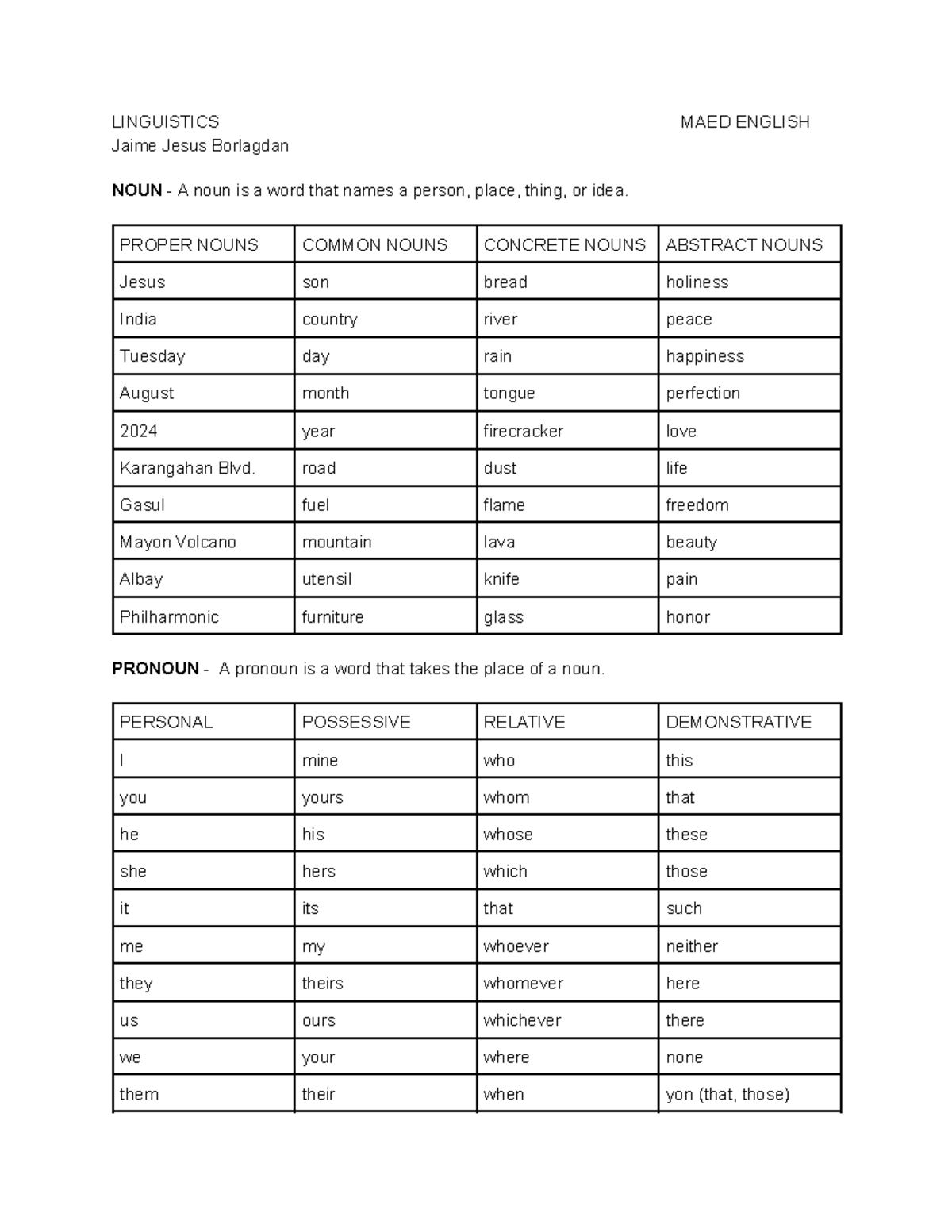 Parts of speech - LINGUISTICS MAED ENGLISH Jaime Jesus Borlagdan NOUN ...