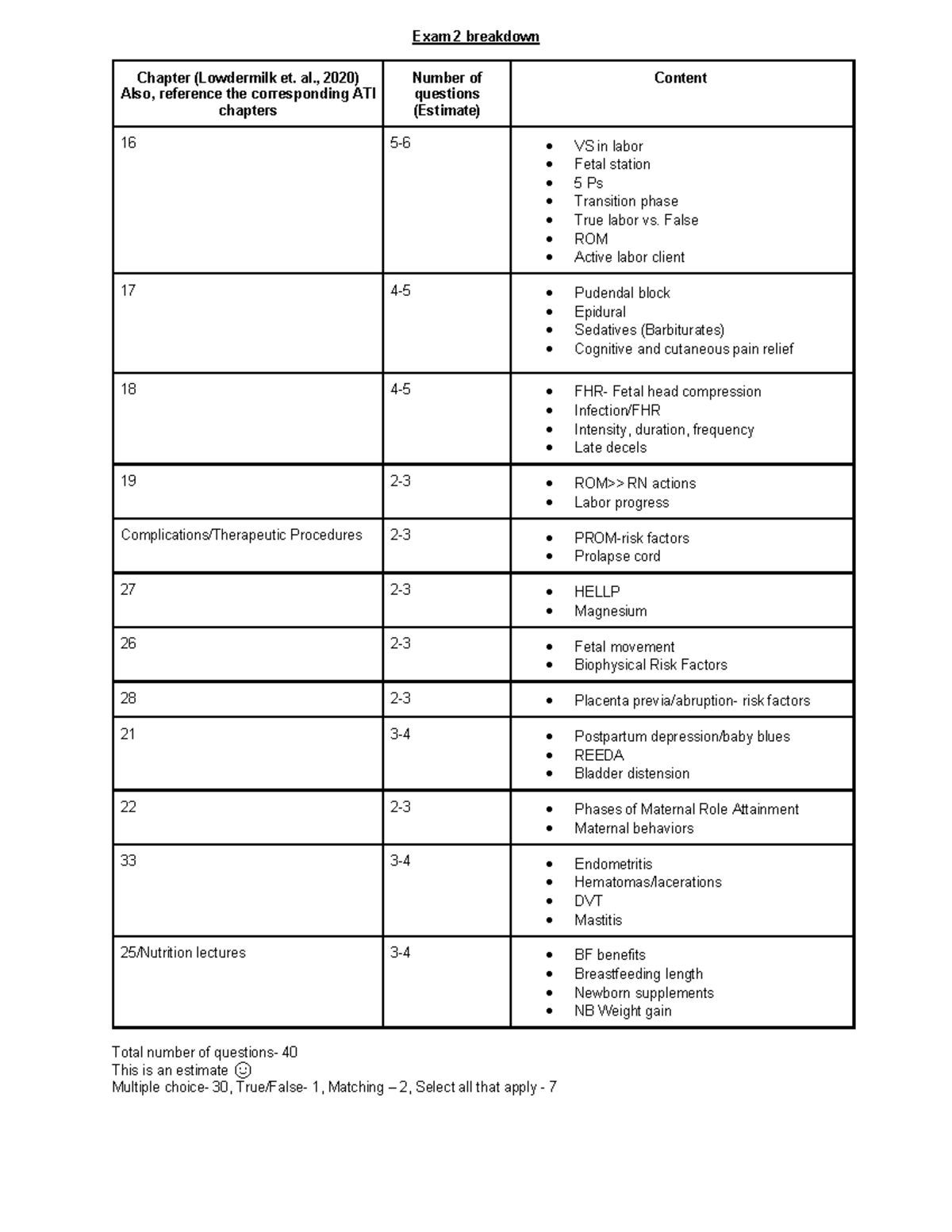 Exam 2 breakdown - Exam 2 breakdown Chapter (Lowdermilk et. al., 2020 ...
