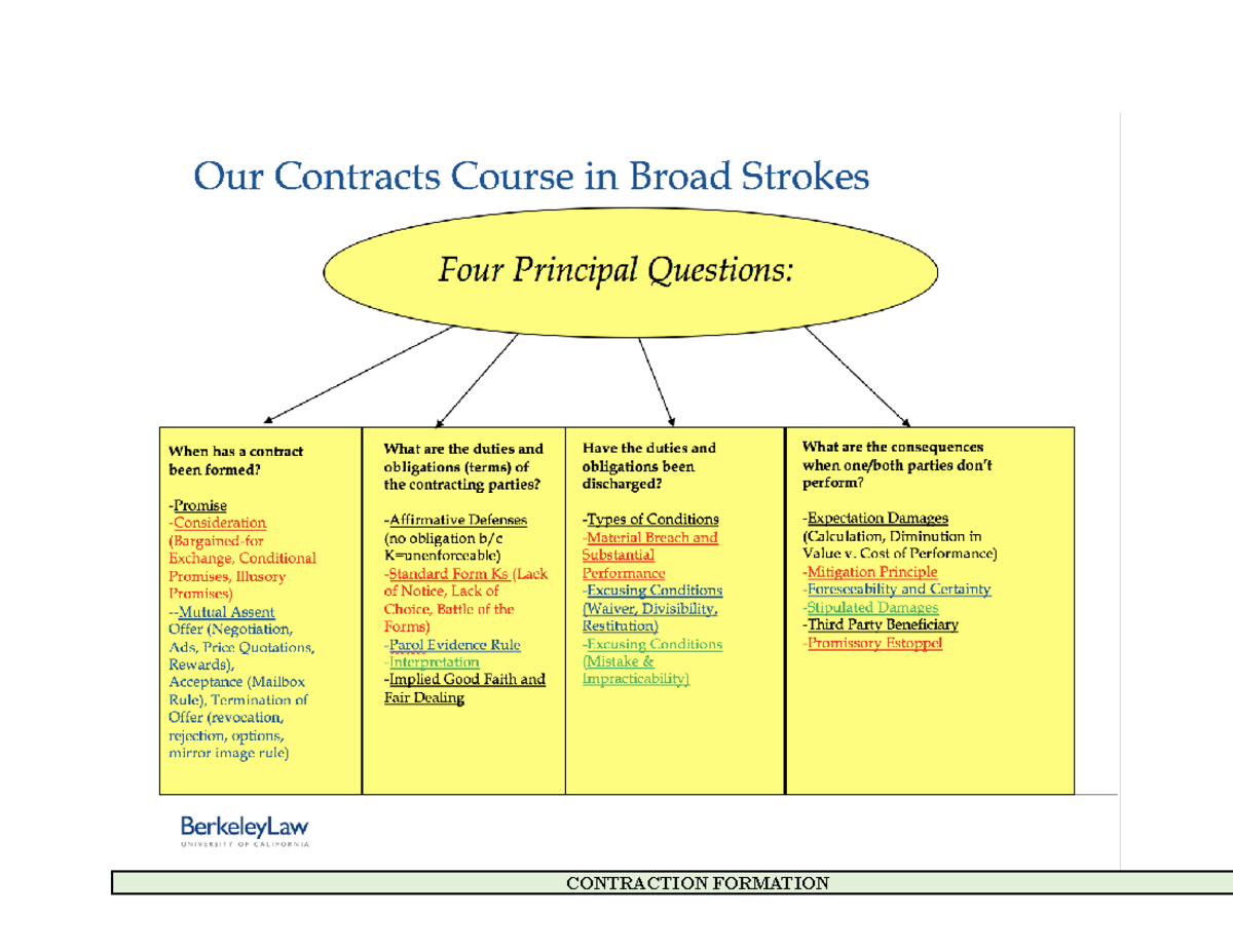 Contract attack outline - CONTRACTION FORMATION Consideration Hamer ...
