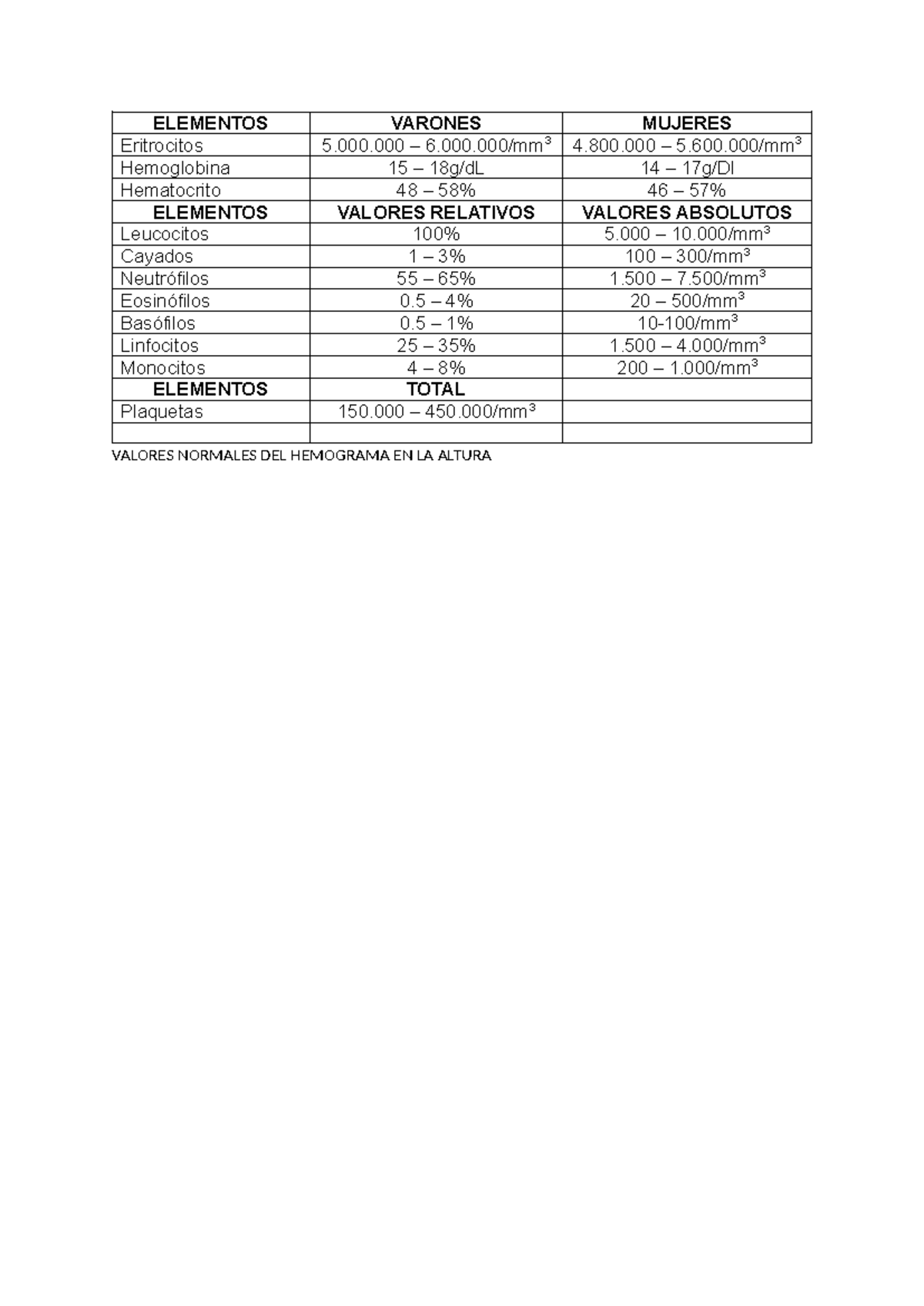 Valores normales del hemograma en la altura - ELEMENTOS VARONES MUJERES ...