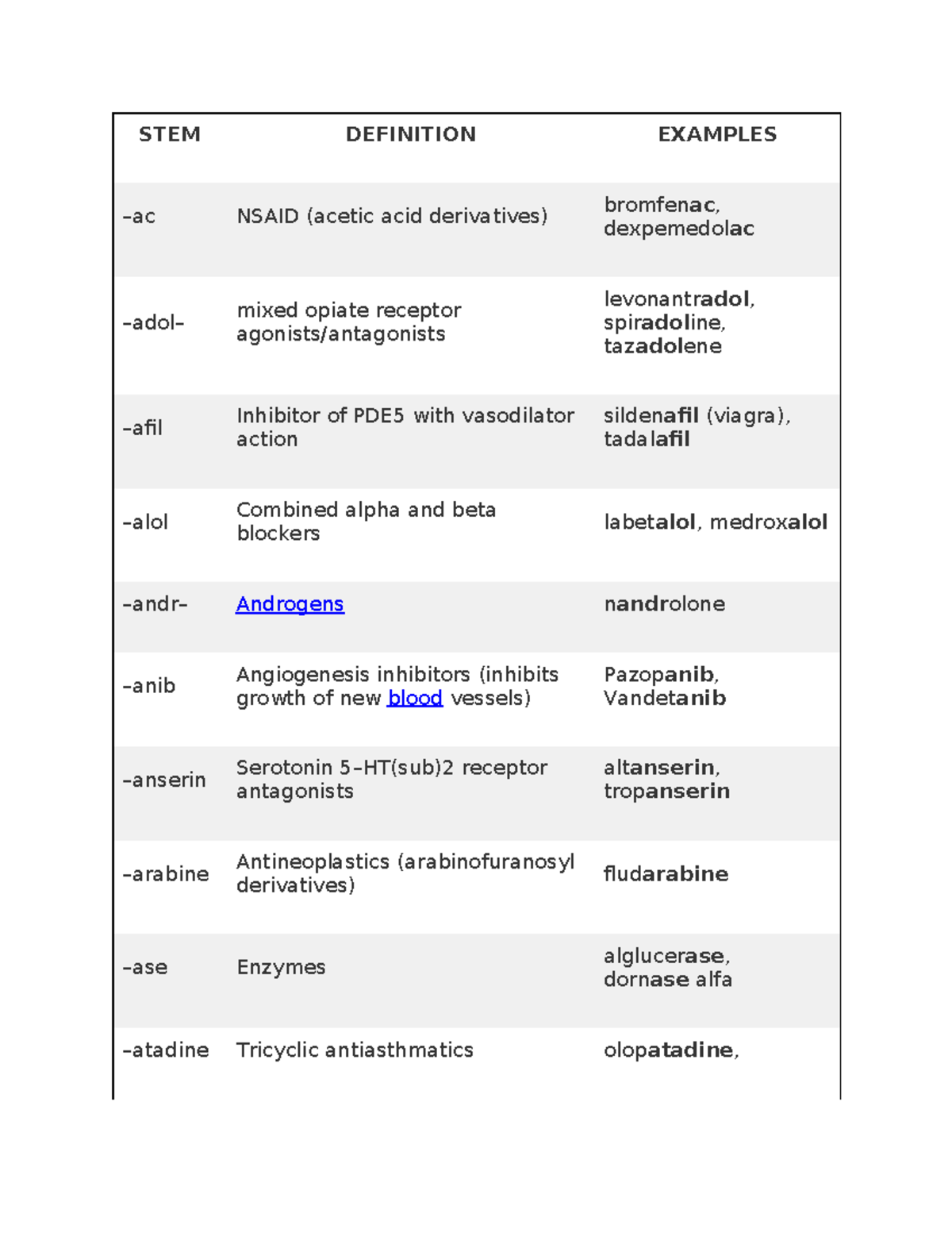 Drug Stem Cheat sheet - Class notes - –ac NSAID (acetic acid ...