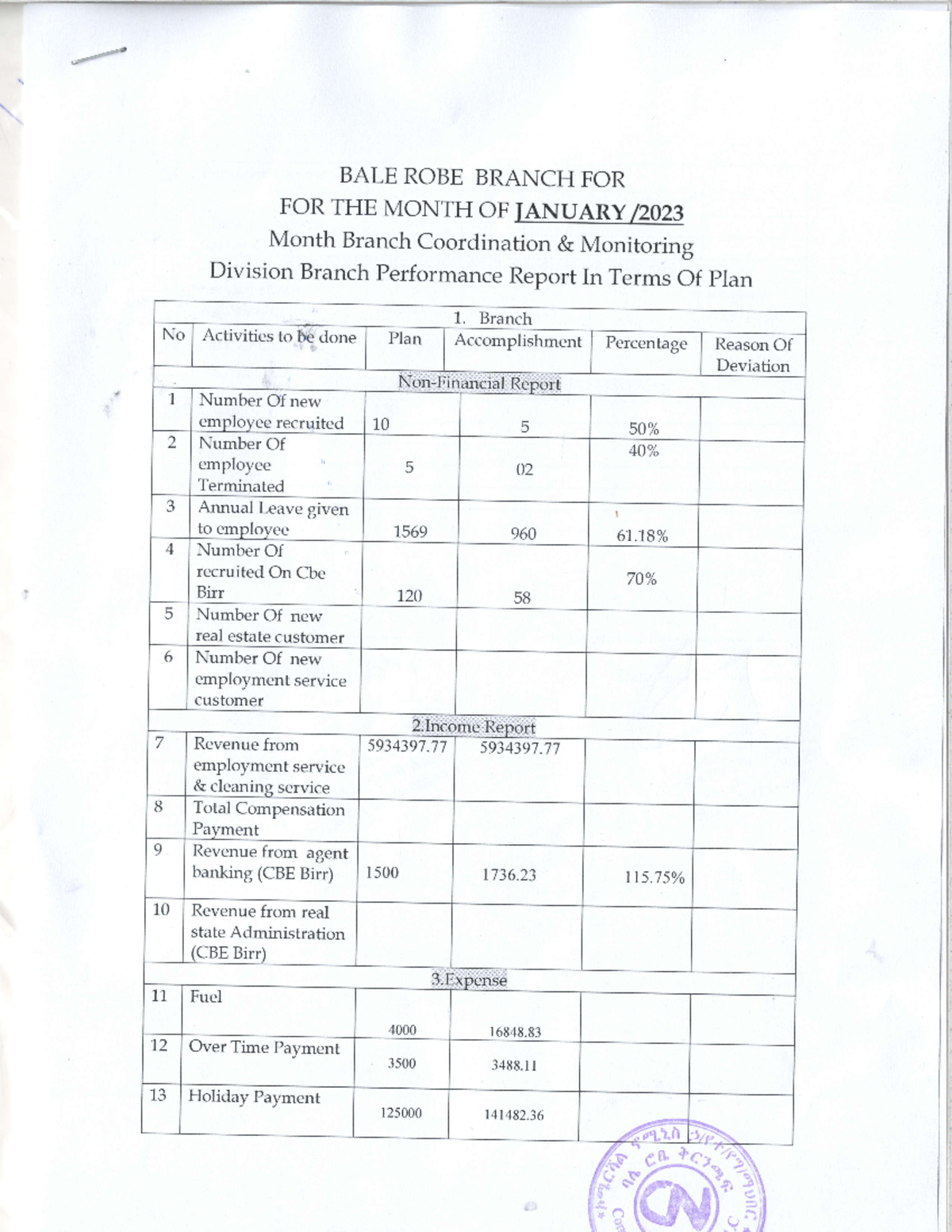 Additional report Jannuary 2023 - r BALE ROBE BRANCH FOR FOR THE MONTH ...