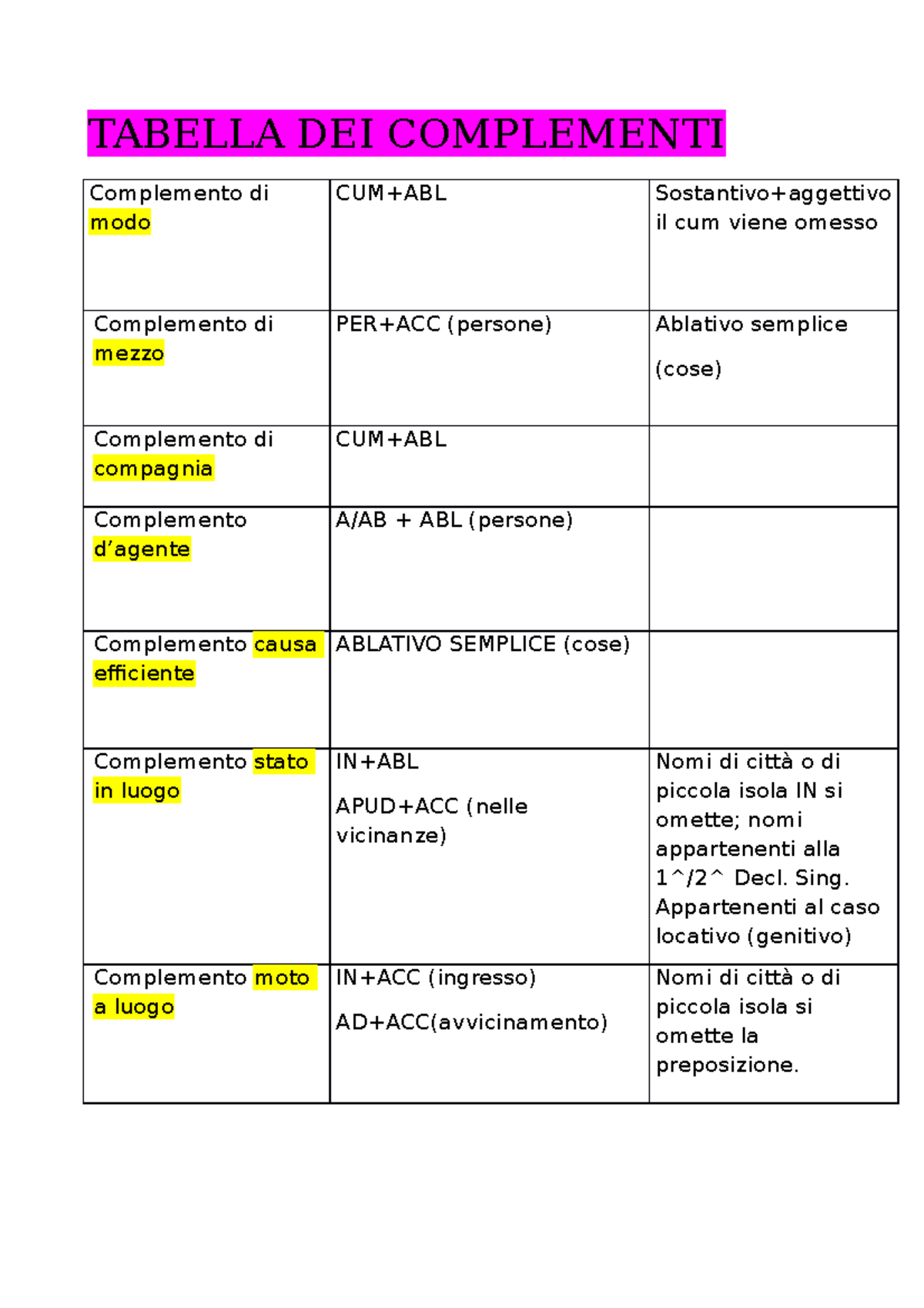 Tabella DEI Complementi - TABELLA DEI COMPLEMENTI Complemento di modo CUM+ABL Sostantivo ...