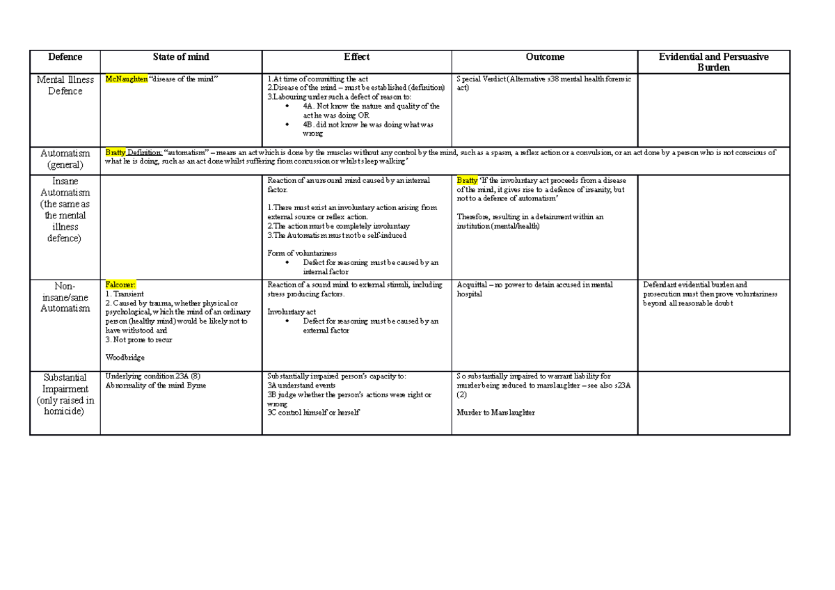 Defence table - Defence State of mind Effect Outcome Evidential and ...