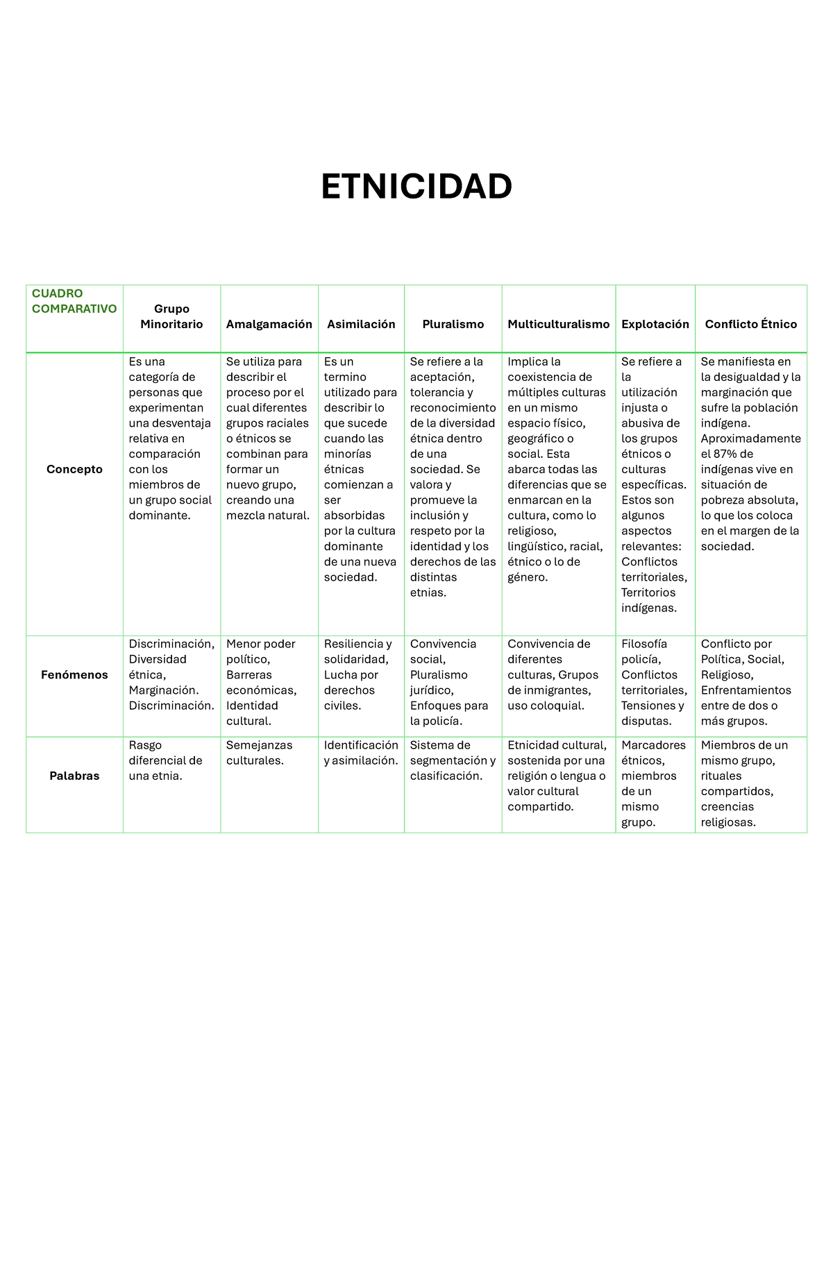 Etnicidad - etnia - ETNICIDAD CUADRO COMPARATIVO Grupo Minoritario ...