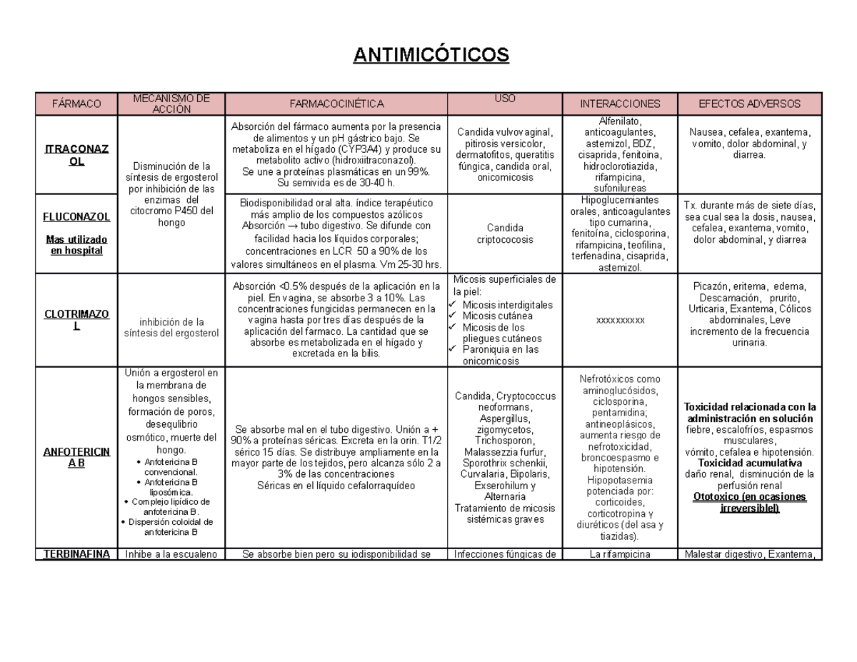 Final farma - Antivirales, antimicoticos, antifimicos, antiparasitarios - FÁRMACO MECANISMO DE ...