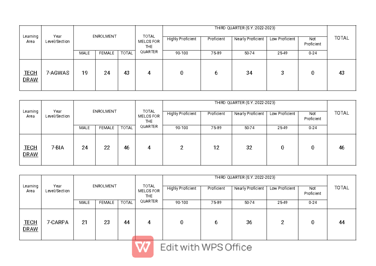 MPS PER EXAM DATA 1 gama low pdf - Learning Area Year Level/Section ...