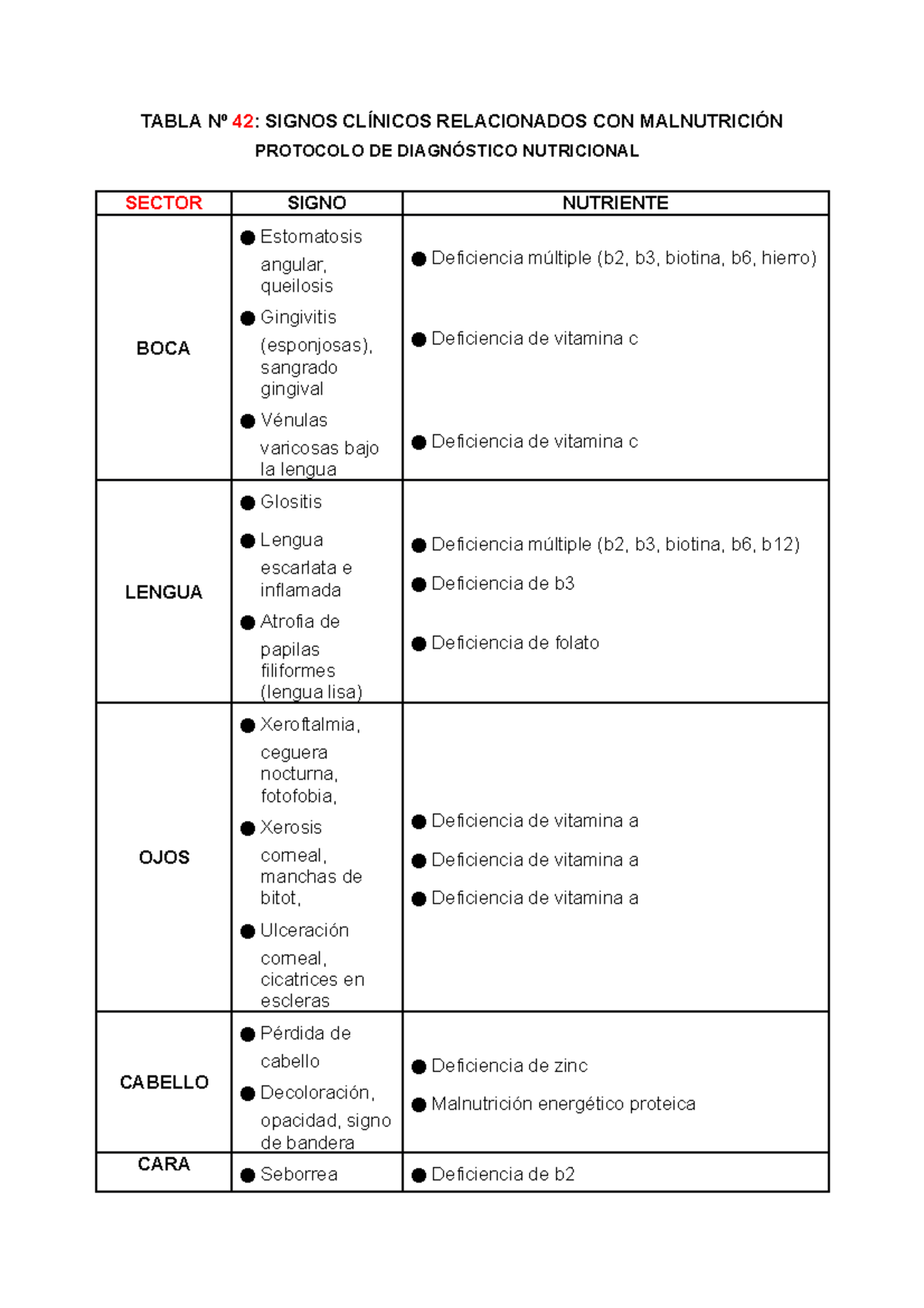 Signos Clínicos - LEAN - TABLA Nº 42 : SIGNOS CLÍNICOS RELACIONADOS CON ...