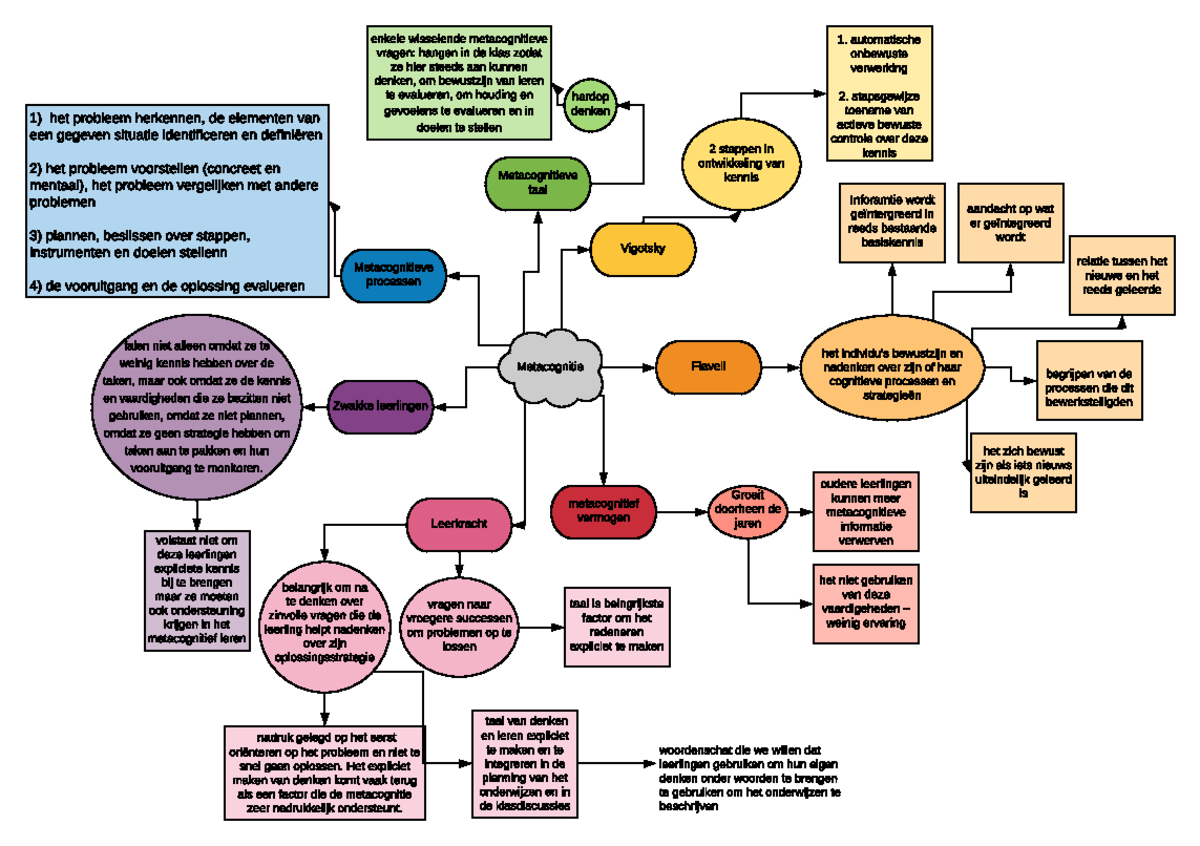 Metacognitie - Metacognitie Vigotsky 2 stappen in ontwikkeling van ...