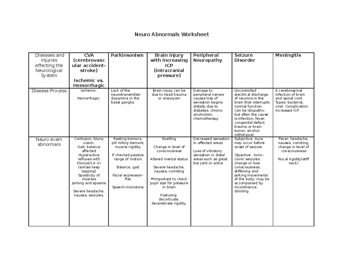 Neuro Abnormals Worksheet-Students-3 - NUR327 - Studocu