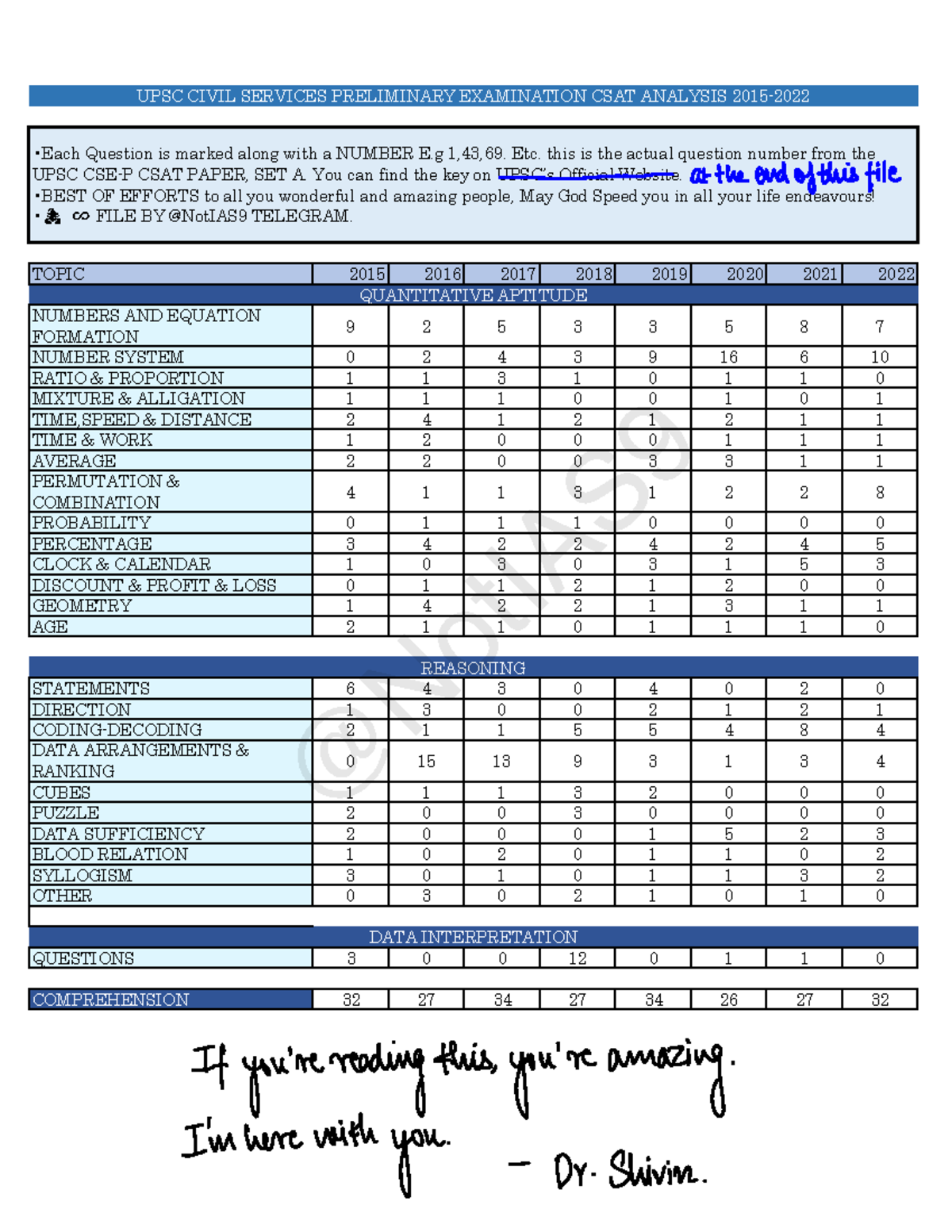 CSAT Analysis BY Not IAS 9 with answer keys - TOPIC 2015 2016 2017 2018 ...