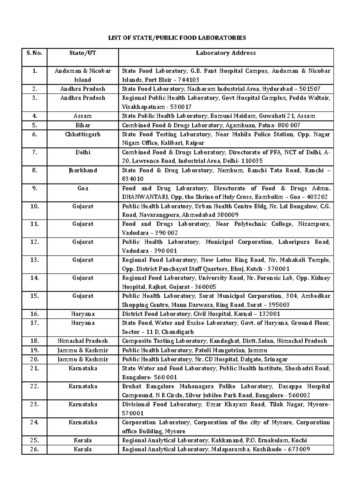 List of 72 State Labs - LIST OF STATE/PUBLIC FOOD LABORATORIES S. No ...