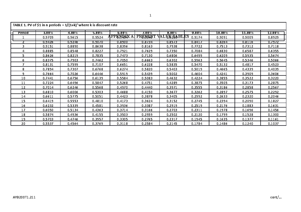 AYB200 S1 2021 Present-value-tables - TABLE 1. PV of $1 in n periods ...