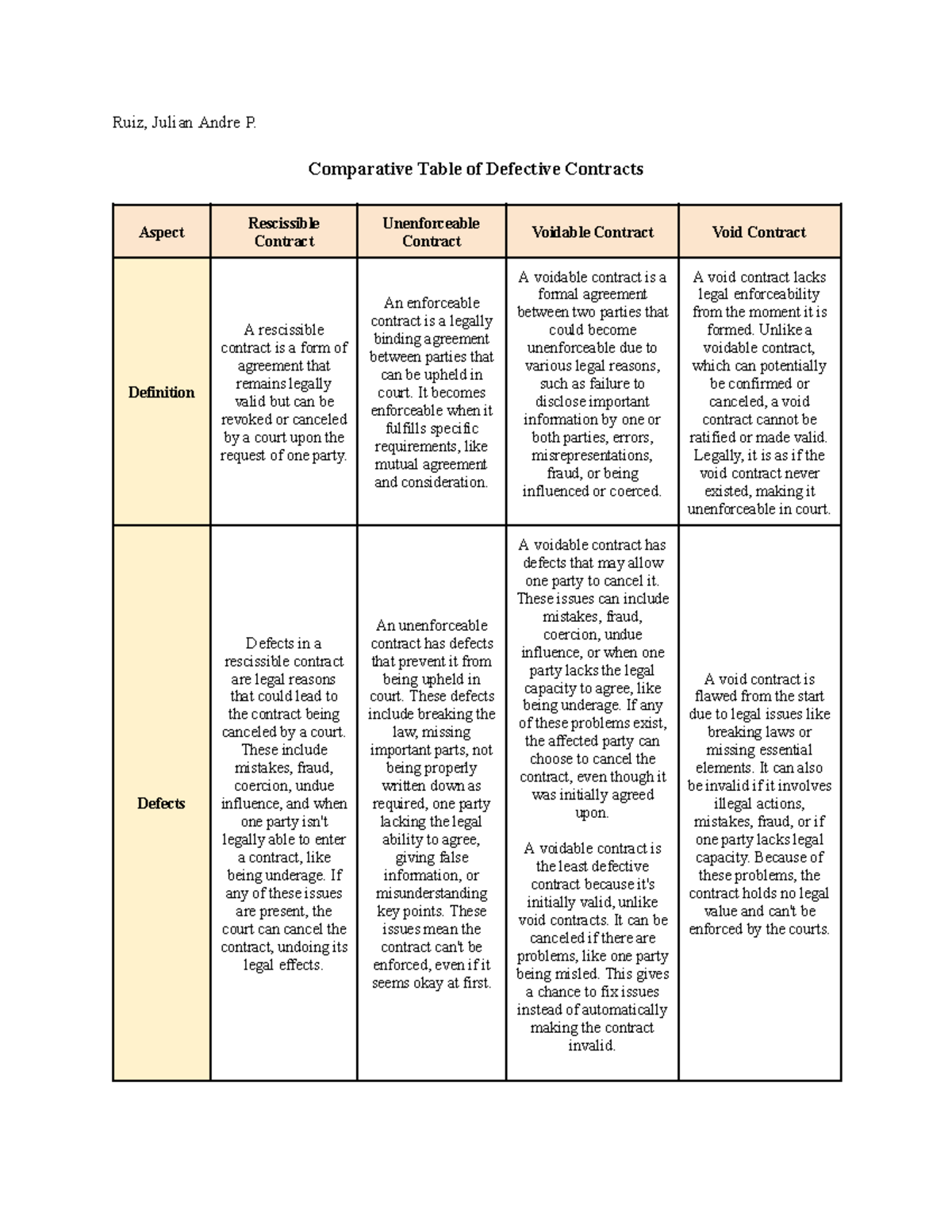 COBLAW1 - Comparative Table Of Defective Contracts - Ruiz, Julian Andre ...