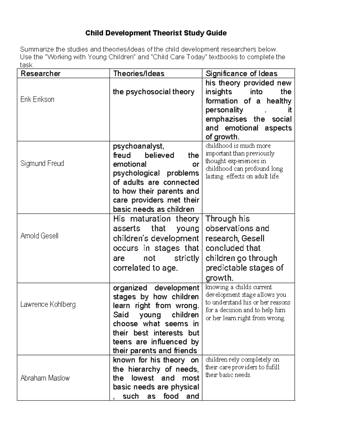 Child Development Theorist Study Guide - Child Development Theorist ...