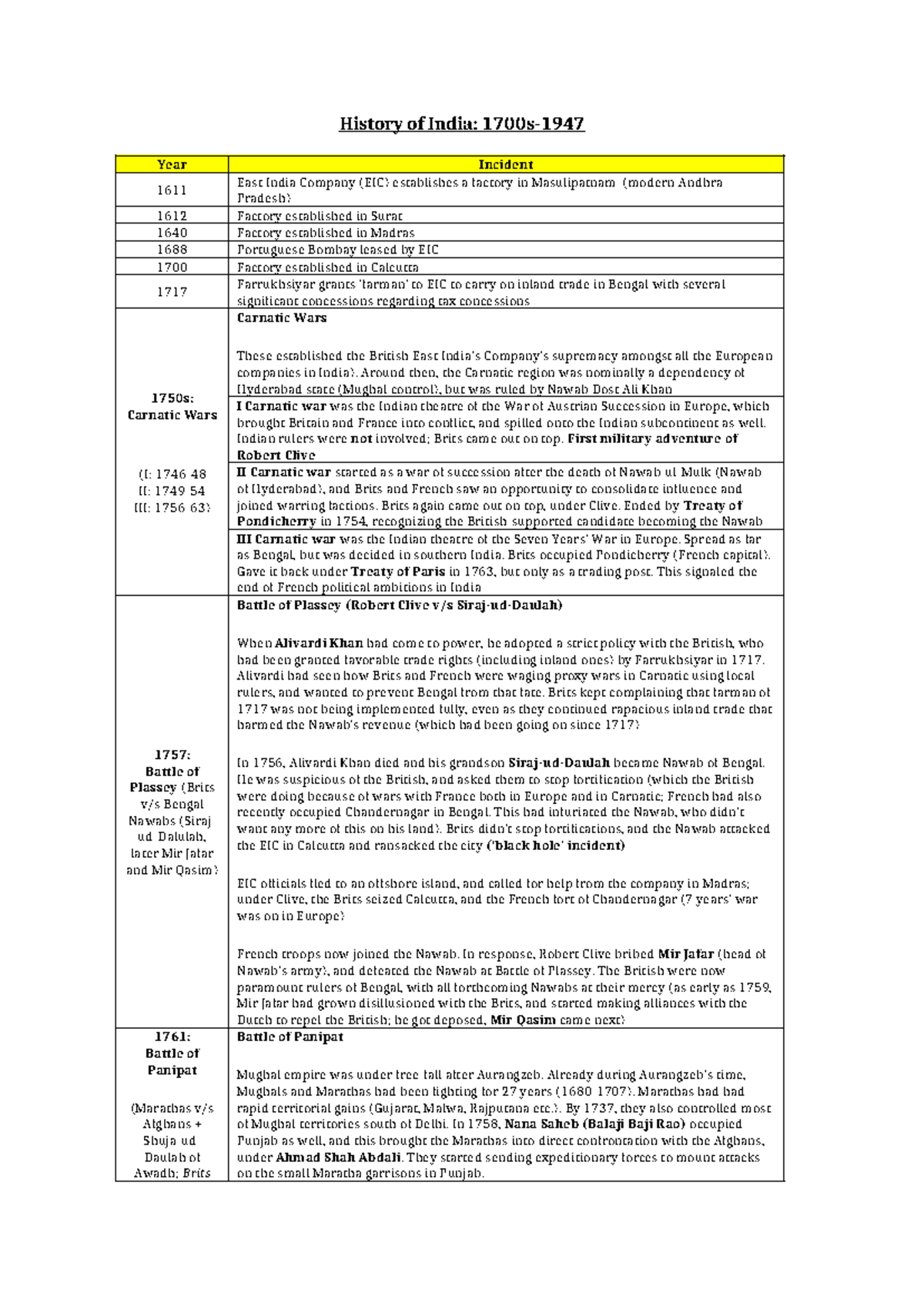 Timeline-indian-history - History of India: 1700s- Year Incident 1611 ...