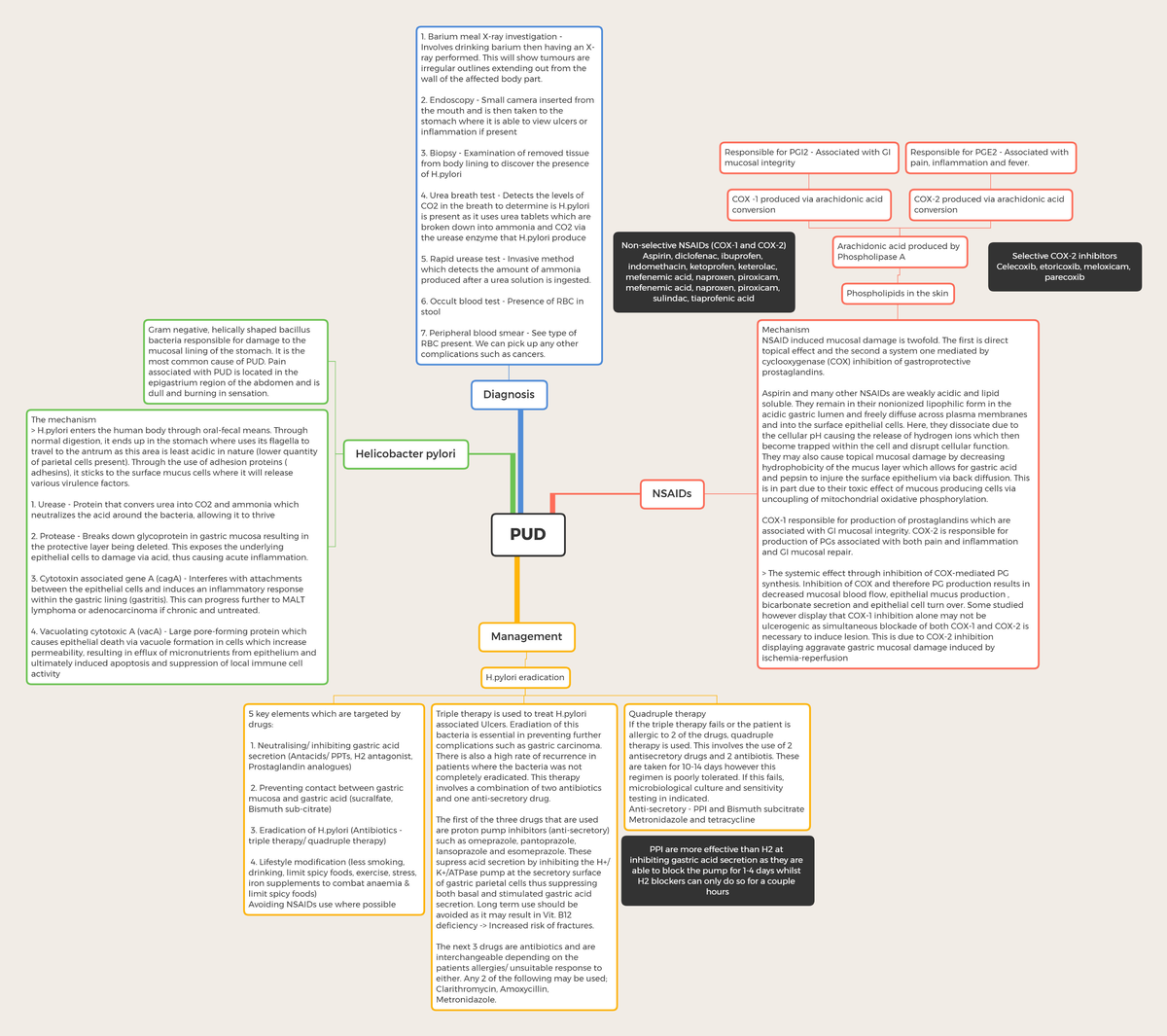 PUD - Concept map - surgery - Studocu