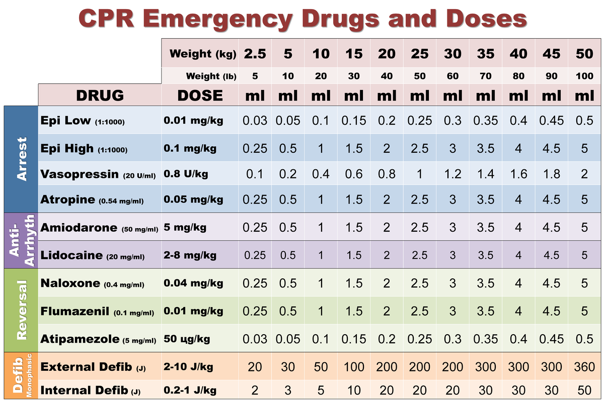 Emergency Drugs - Epi High (1:1000) 0 mg/kg 0 0 1 1 2 2 3 3 4 4 5 ...