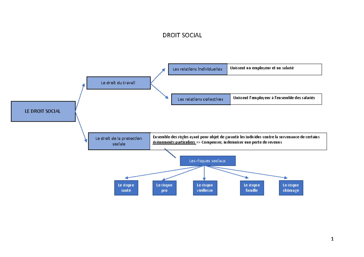 Fiches Droit Social - DROIT SOCIAL Les relations collectives Les ...