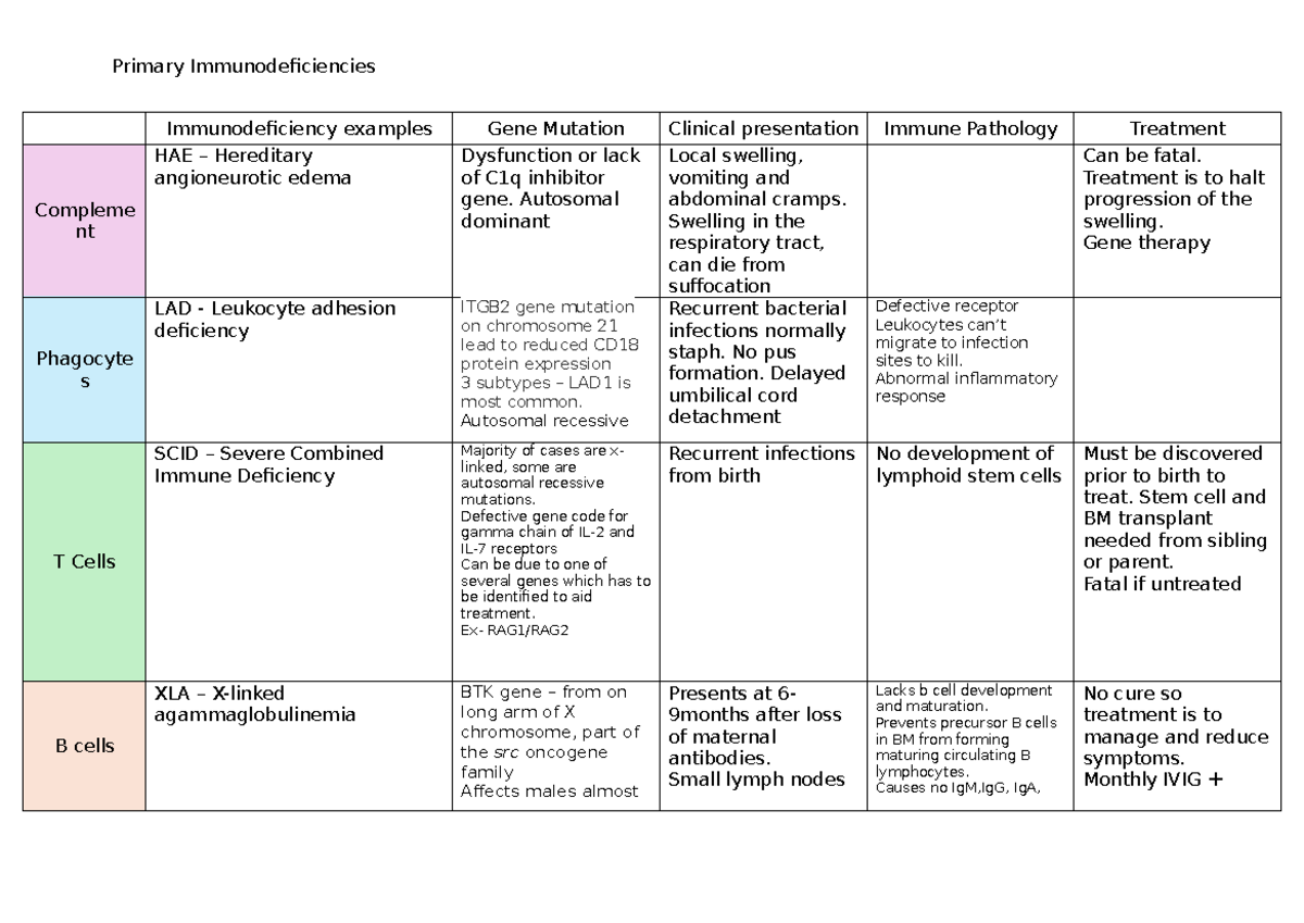 Primary immunodefiencies - Immunodeficiency examples Gene Mutation ...