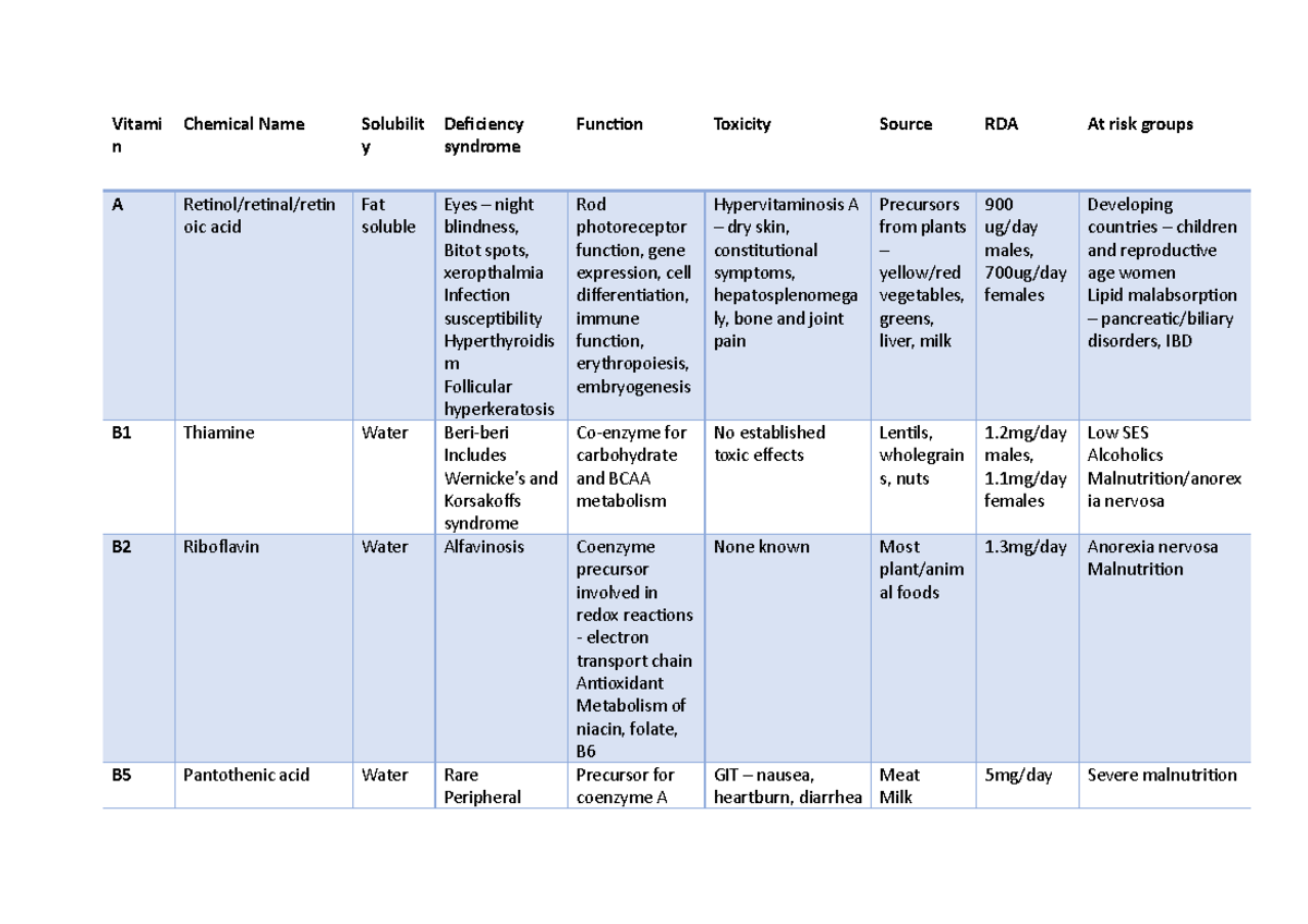 Vitamin-table-1 - Vitamin - Vitami n Chemical Name Solubilit y ...
