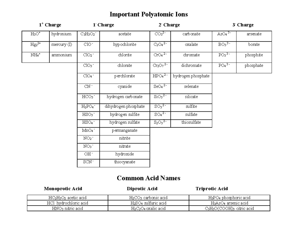 Important Polyatomic Ions[ 52] - Important Polyatomic Ions 1 + Charge 1 ...