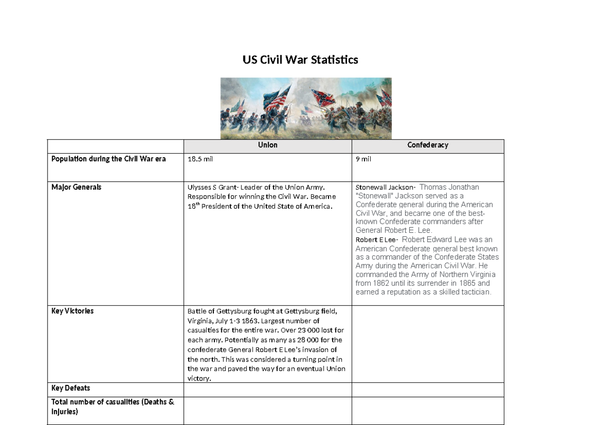 US Civil War statistics - US Civil War Statistics Union Confederacy ...