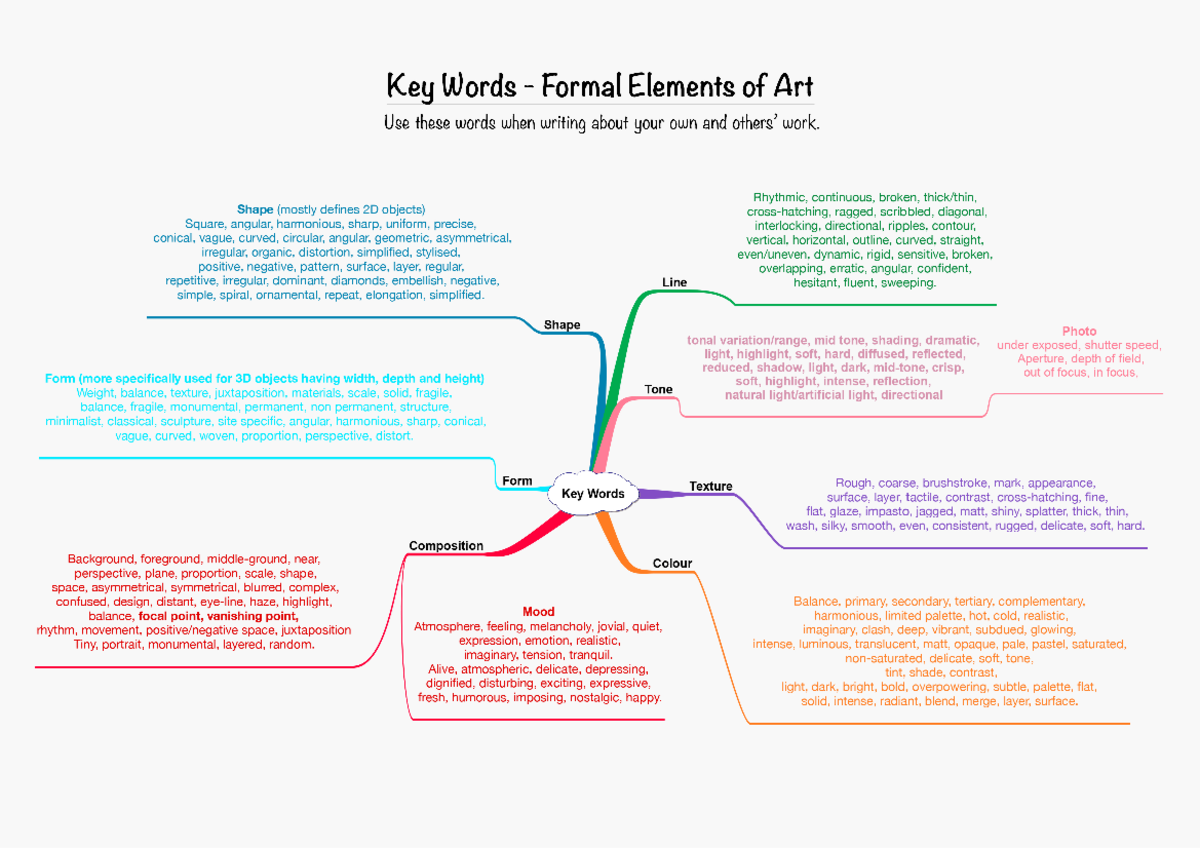 Key Words - Mind Map - Best material - Studocu