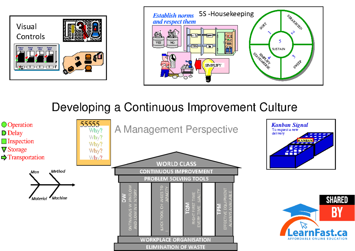 Continuous Improvement - Visual Controls Skill M it i and respect them ...