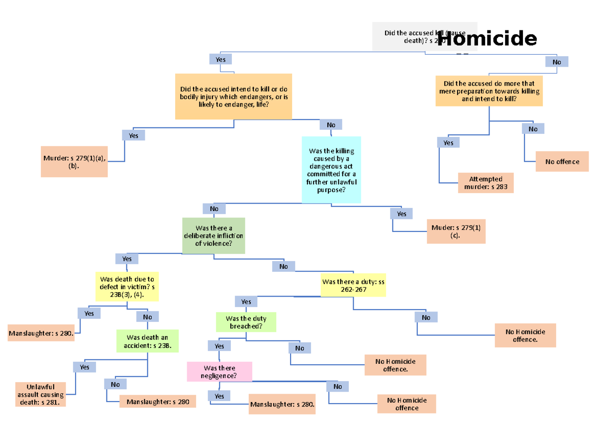 Homicide Mapped out - Did the accused kill (cause death)? s 270 Yes Did ...