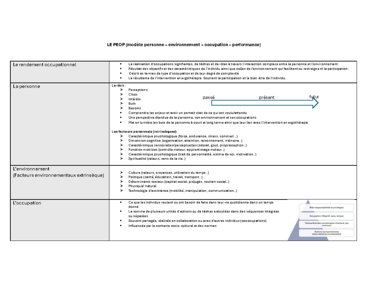 Résumé PEOP et MOH - LE PEOP (modèle personne – environnement ...