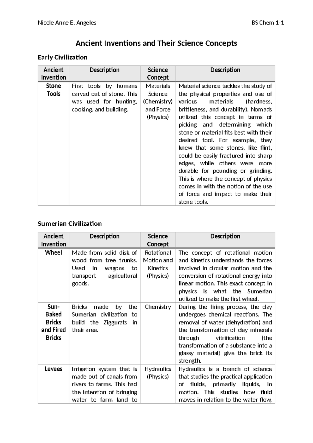 STS - Ancient Inventions and Their Science Concepts - Ancient ...
