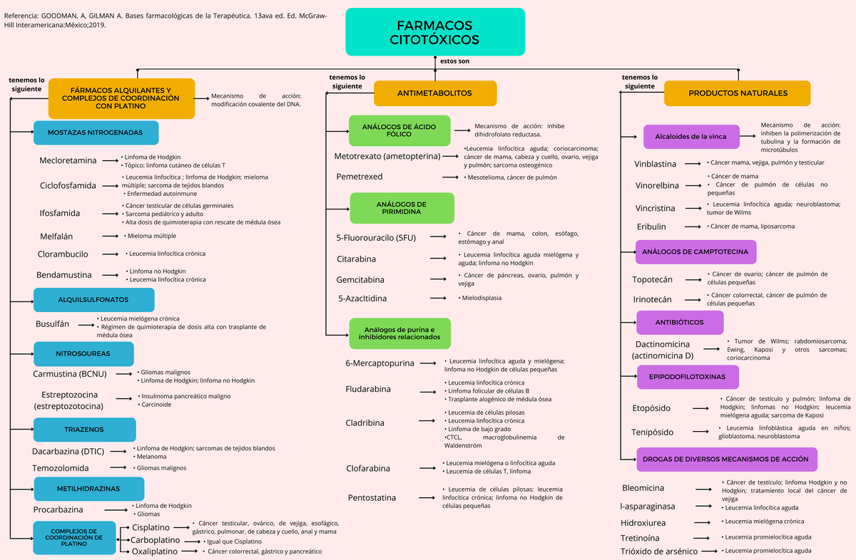 IF Farmacos Citotóxicos - FÁRMACOS ALQUILANTES Y COMPLEJOS DE ...