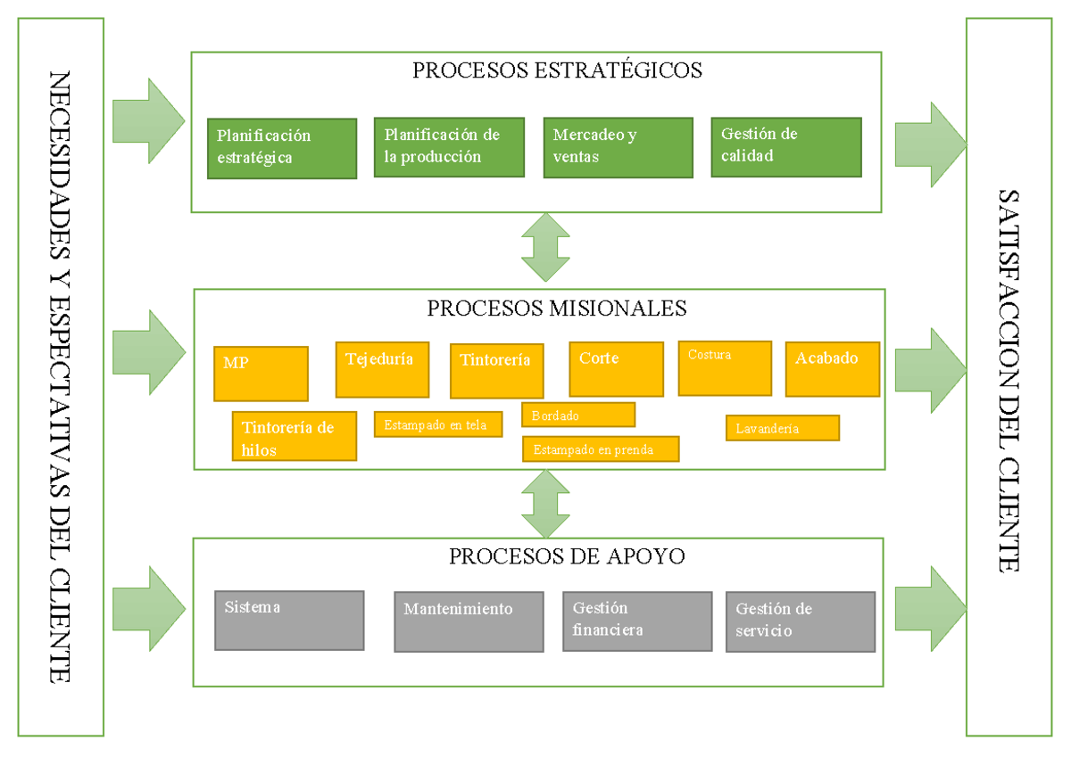Mapa de procesos - NECESIDADES Y ESPECTATIVAS DEL CLIENTE SATISFACCION ...