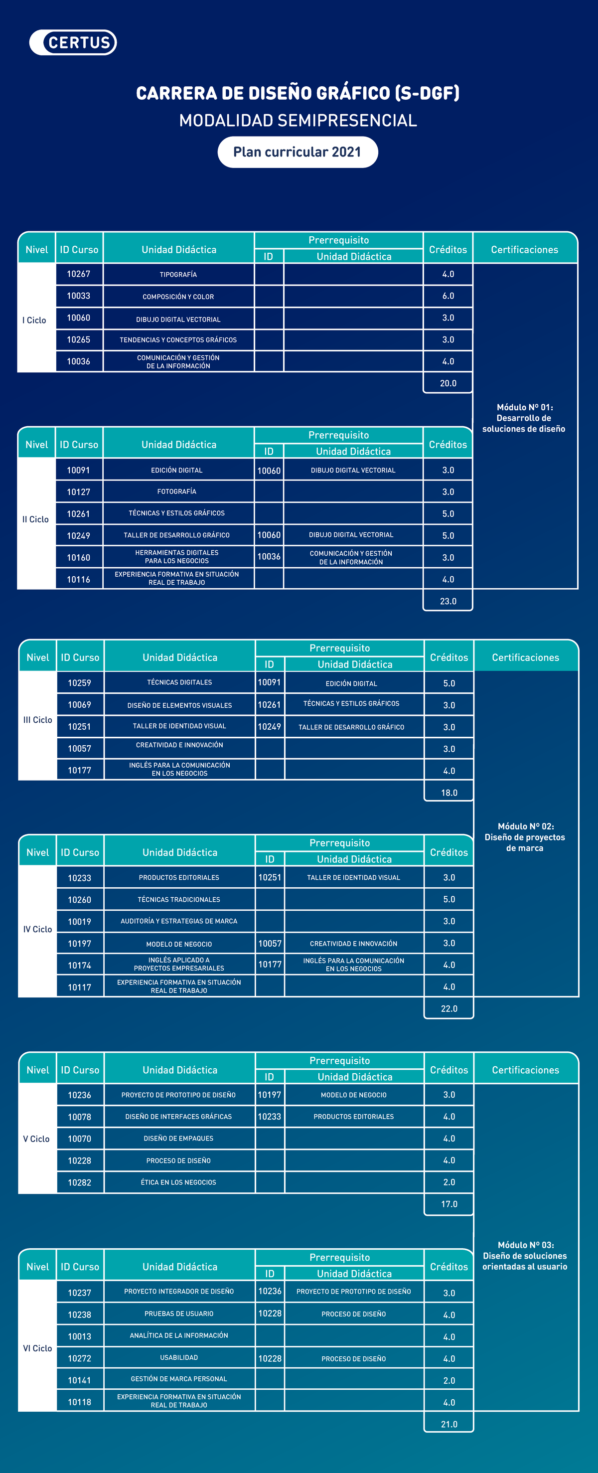 Malla DGF - Semipresencial - Plan curricular 2021 MODALIDAD SEMIPRESENCIAL CARRERA DE DISEÑO ...