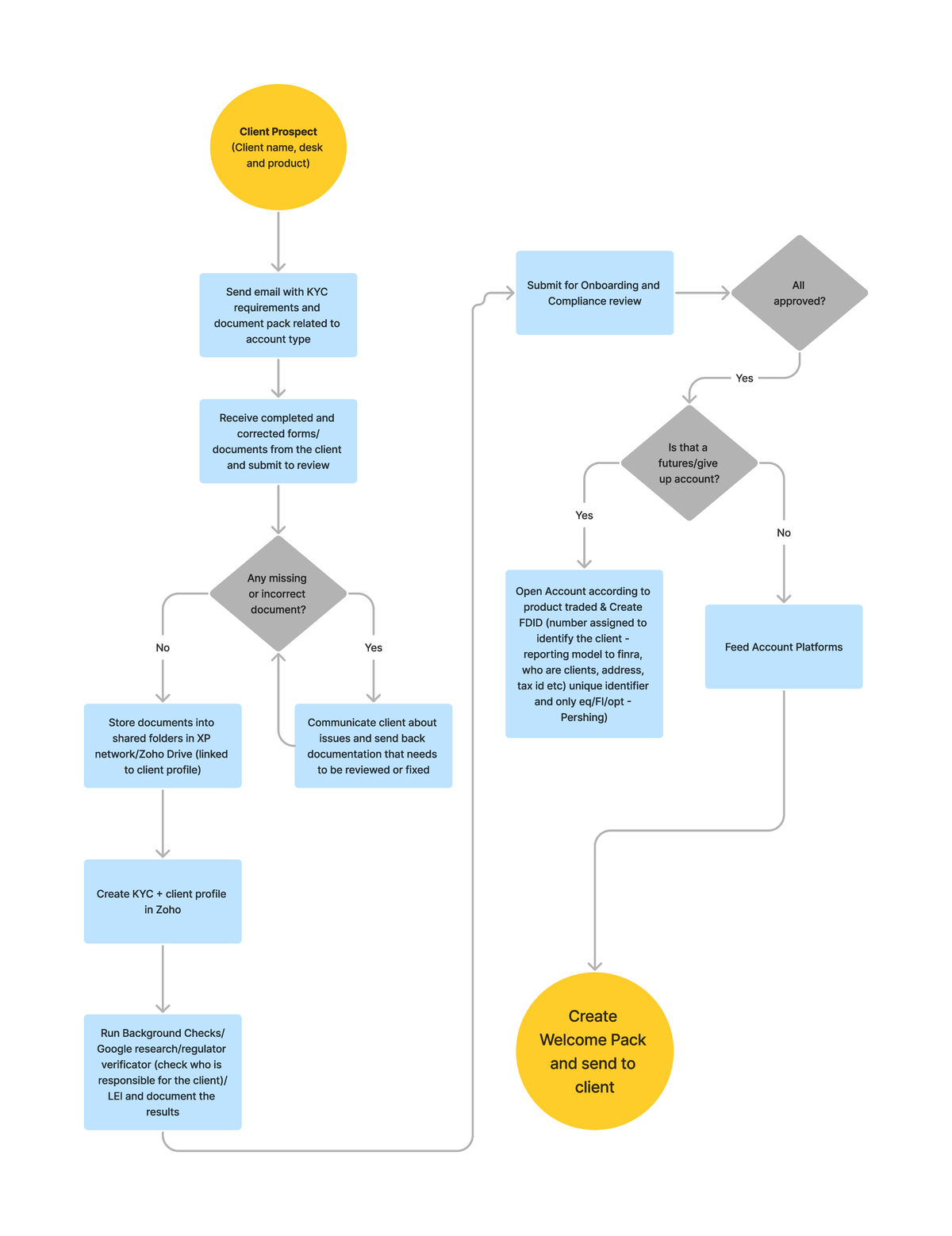 Workflow - asa qwe wqef asda sdcascac scdaasdc asd - Client Prospect ...