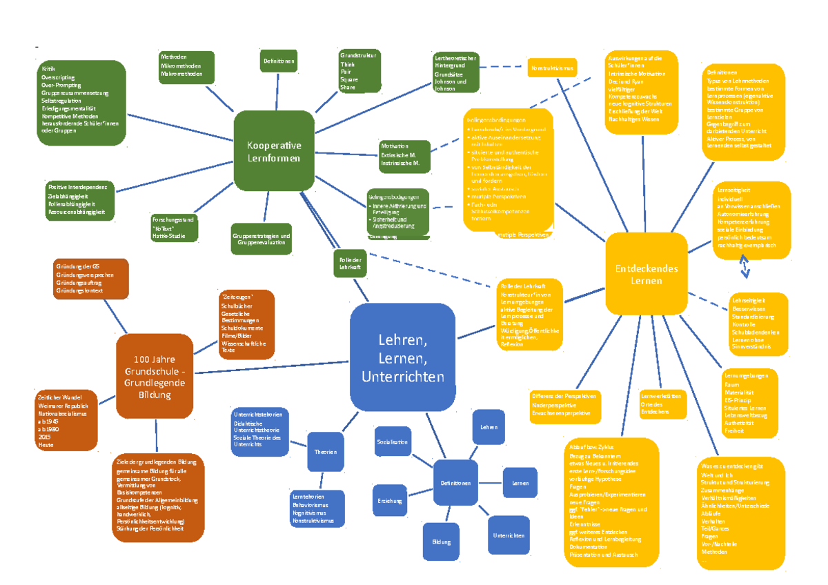 Mindmap mündliche Prüfung - Lehren, Lernen, Unterrichten Kooperaive ...