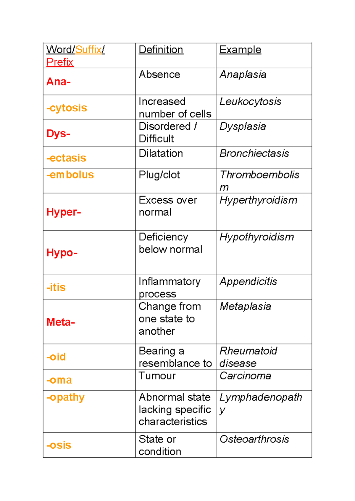 Definitions - Word/Suffix/ Prefix Definition Example Ana- Absence ...