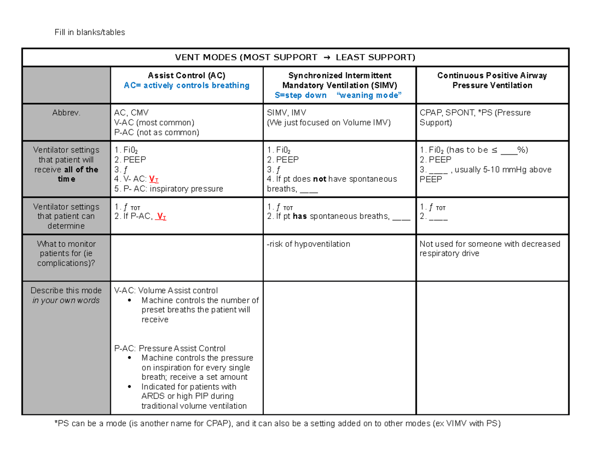 Vent Mode Study guide (1) - Fill in blanks/tables VENT MODES (MOST ...