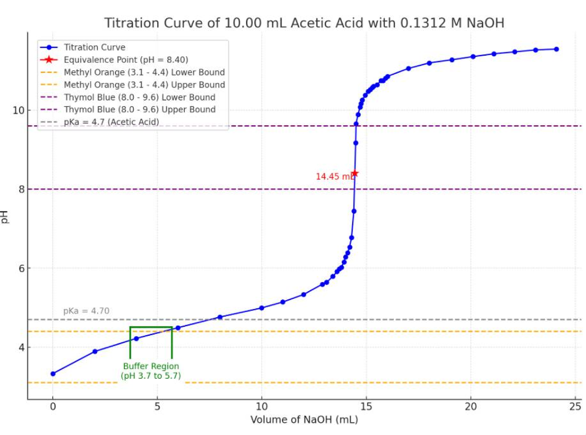 Titration Curve Graph - CHEM 1040 - Titration Curve of 10 mL Acetic Acid with 0 M NaOH Titration ...
