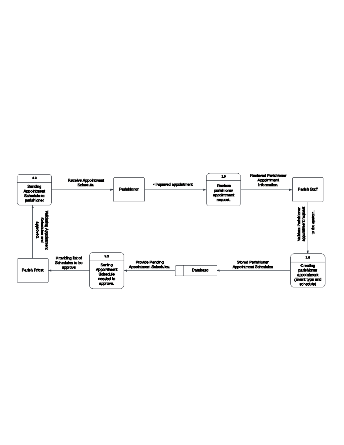 DFD-SAD - DFD - Parishioner 1. Recieve parishioner appointment request ...