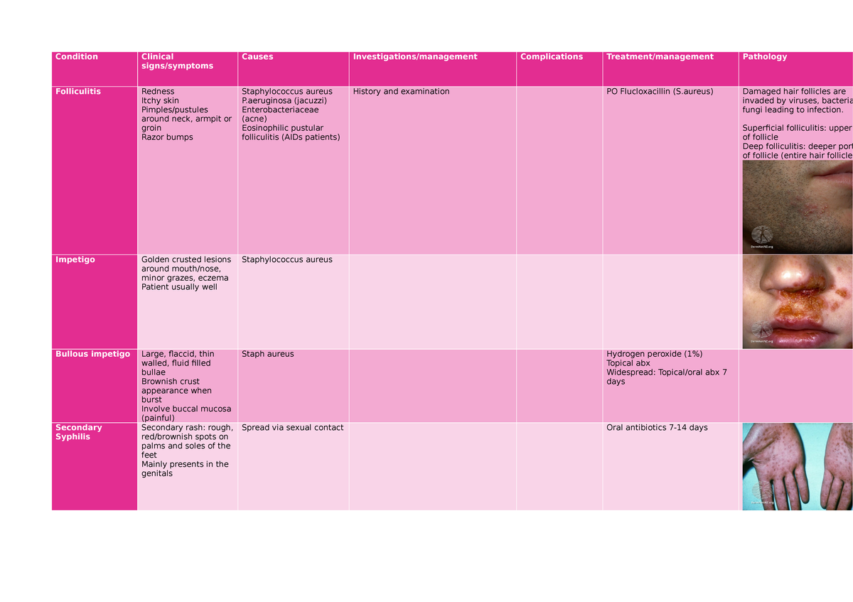 Dermatology conditions - Condition Clinical signs/symptoms Causes ...