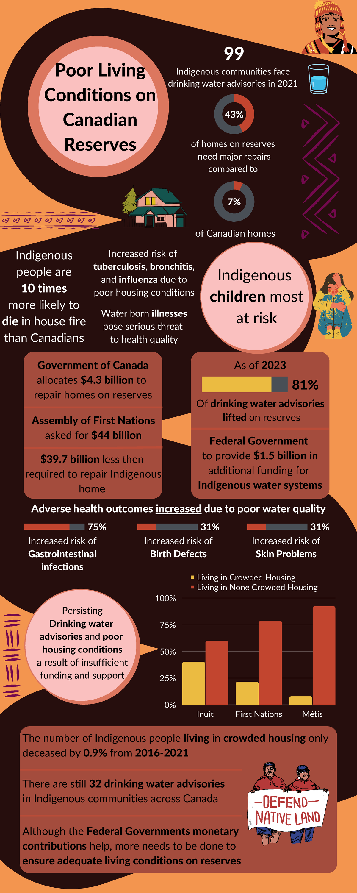 Infographic assignment - of homes on reserves need major repairs ...