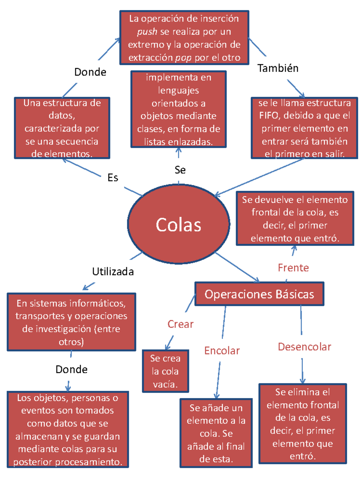 Pdfslide - Mapa conceptual - Colas Es Una estructura de datos ...