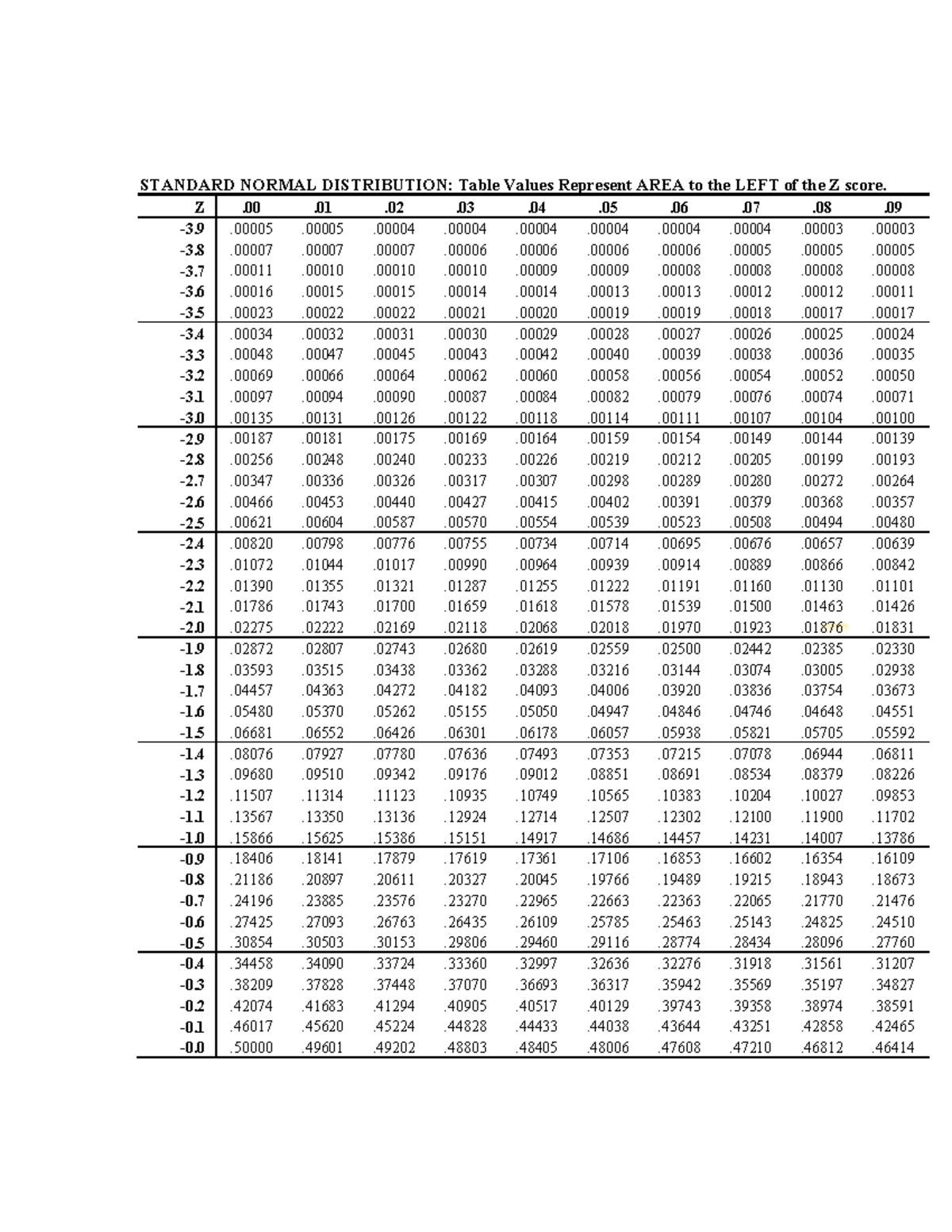 Z-table - Z-table for Statistics and Probability - STANDARD NORMAL ...