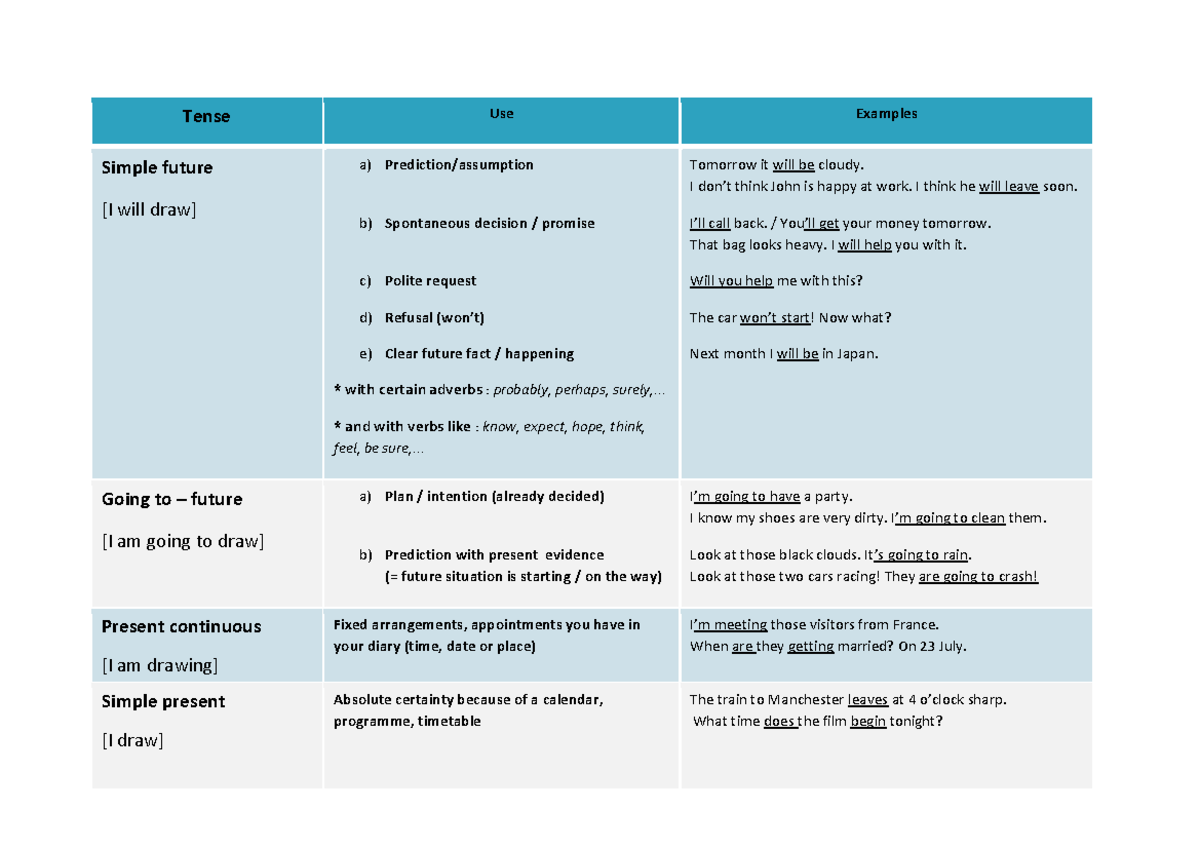 Future Tenses schedule - Tense Use Examples Simple future [I will draw ...