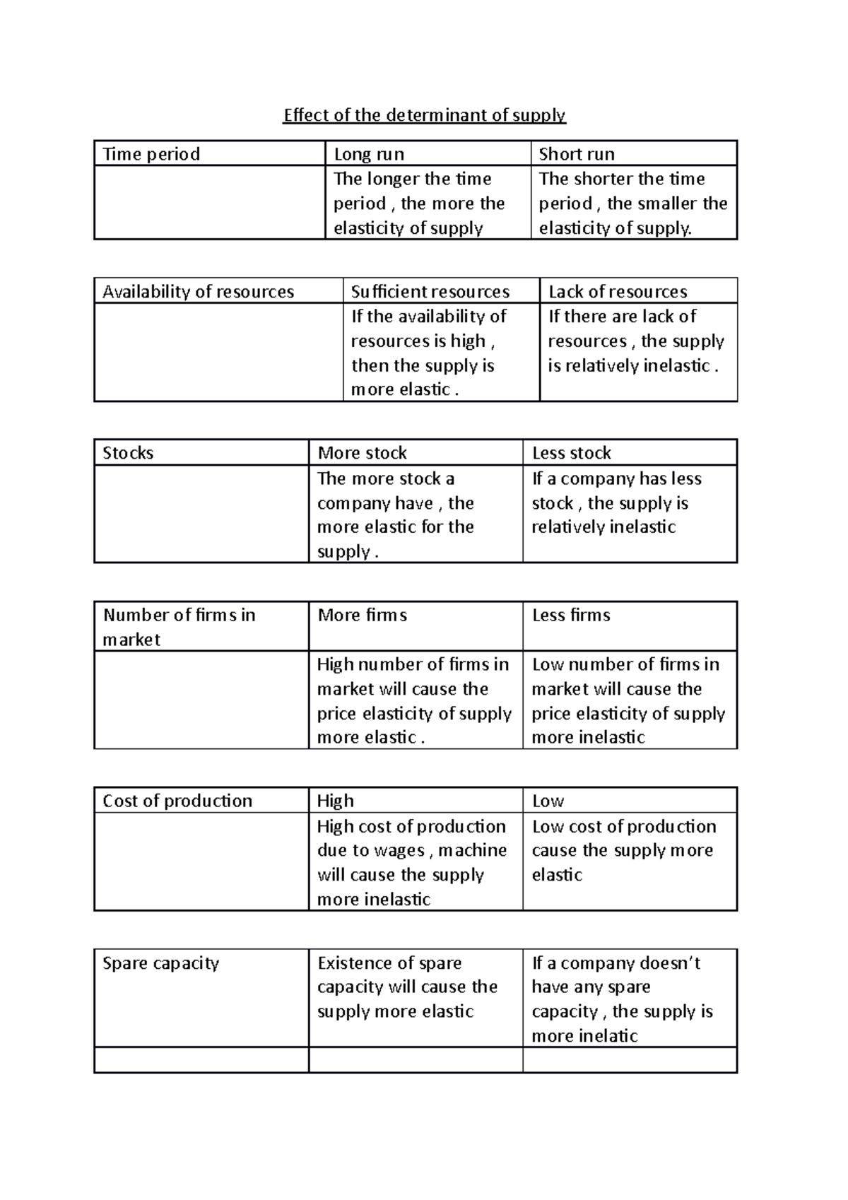 Effect of the determinant of supply - Availability of resources ...