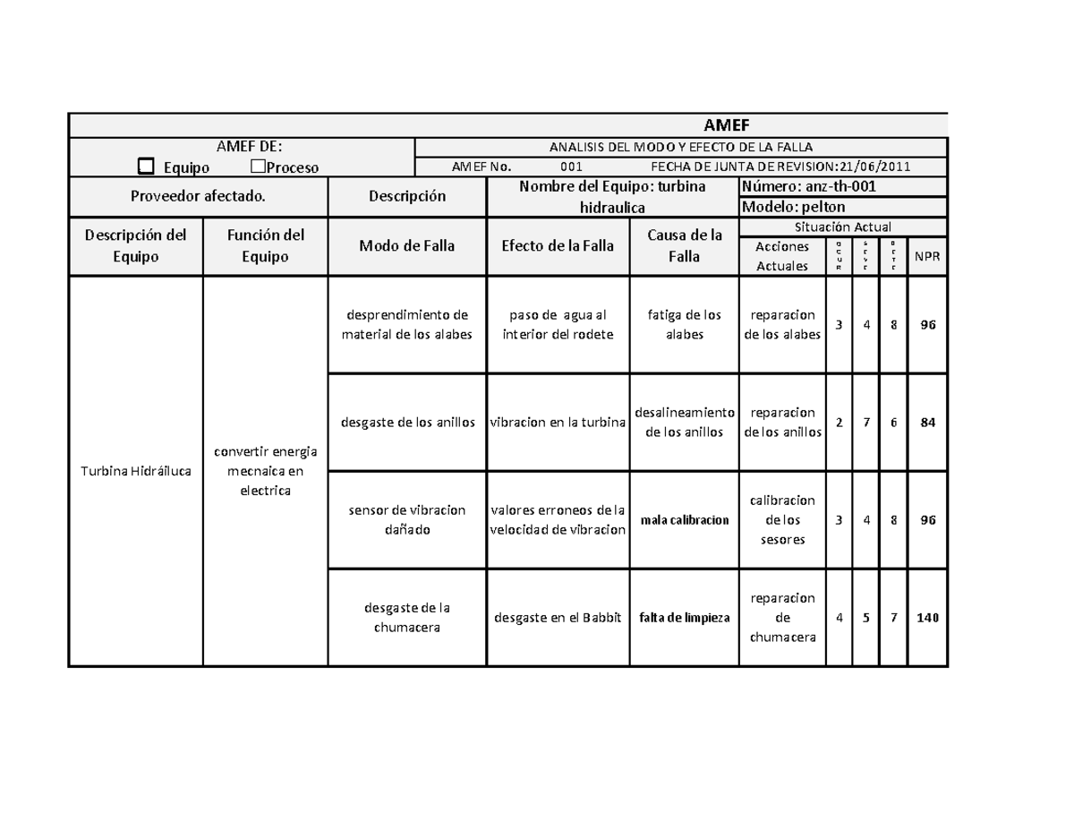 Ejemplo AMEF 125953 - Es libro xd - 5 7 140 desgaste de la chumacera ...